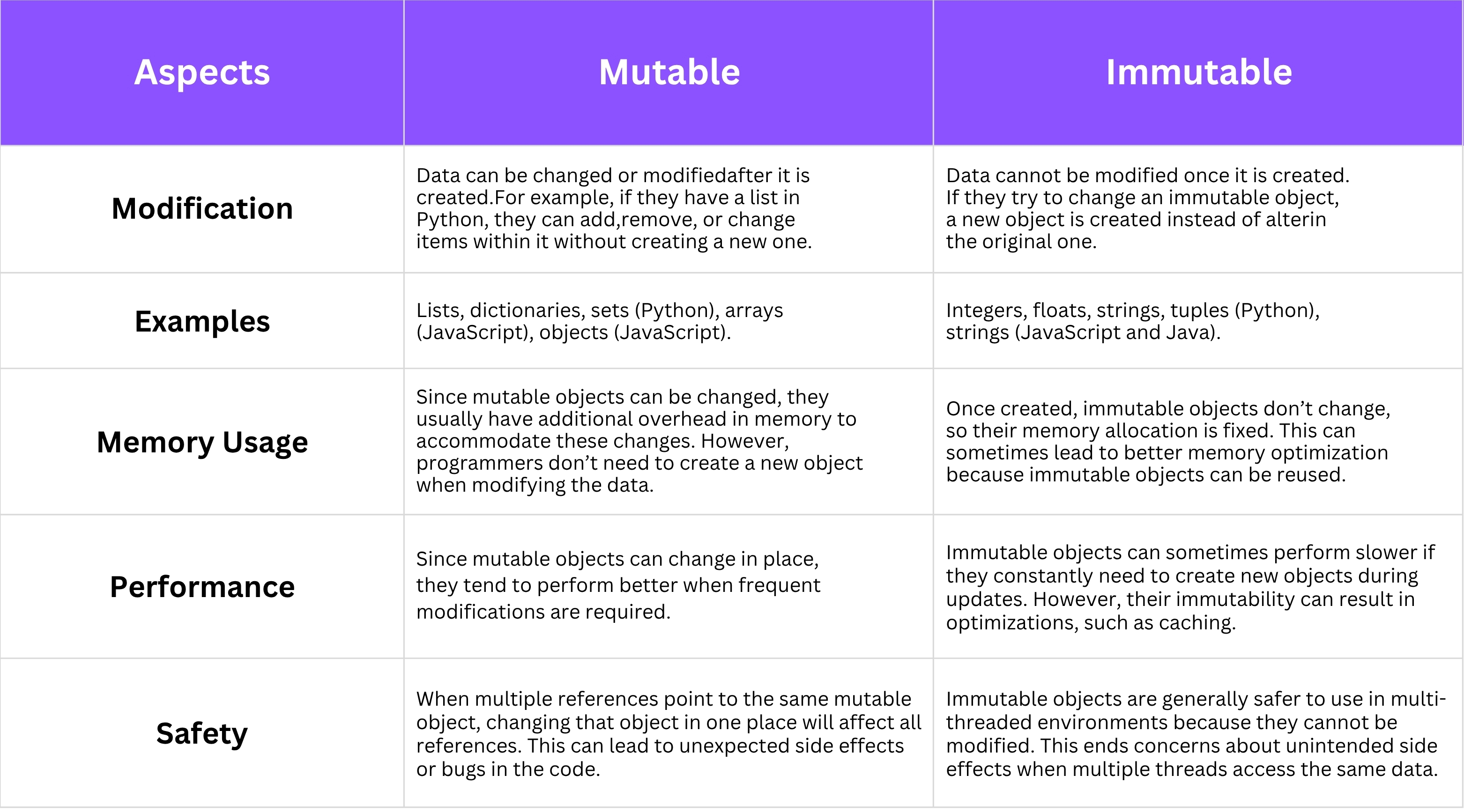 Mutable vs Immutable: A Comprehensive Overview